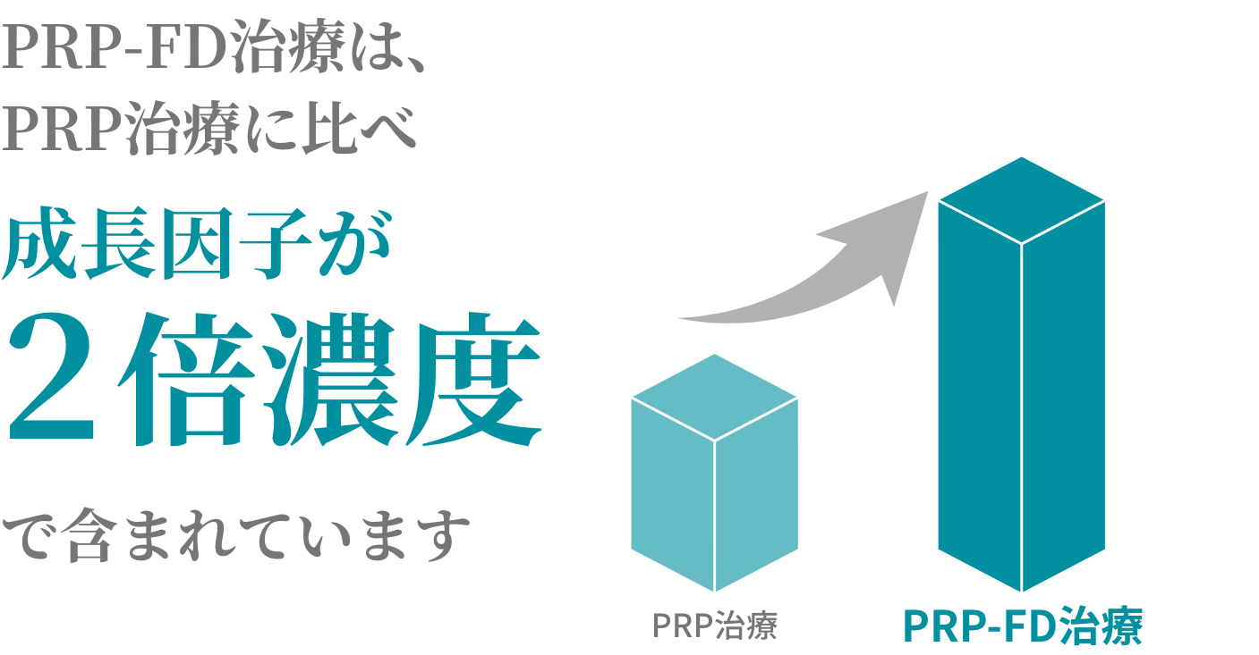 再生医療 | PRP-FD治療 | 綱島の駅チカ整形外科ならシン・整形外科 綱島【公式】